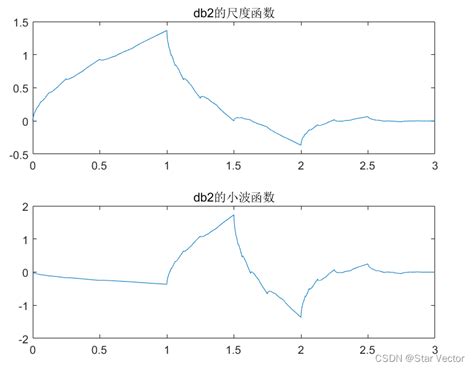 Matlab小波变换 音频去噪小波对音频降噪的示例 Csdn博客