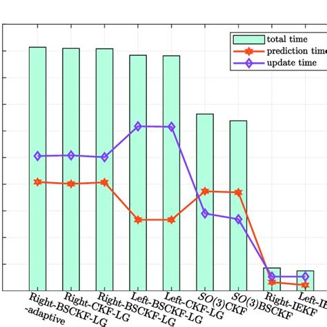 Execution Times Of Different Filters Download Scientific Diagram