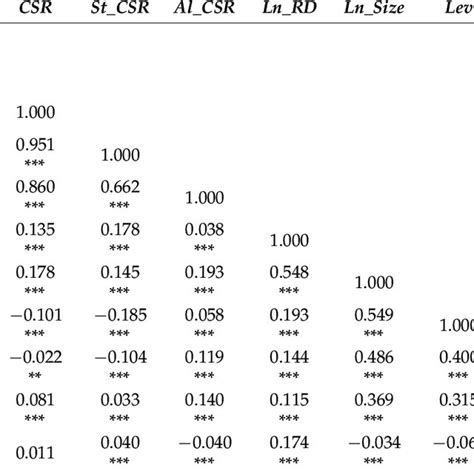 Correlation Test Of Main Variables Download Scientific Diagram
