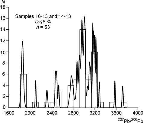 Hystogram And Probability Plot For 207 Pb 206 Pb Ages Of Zircons From