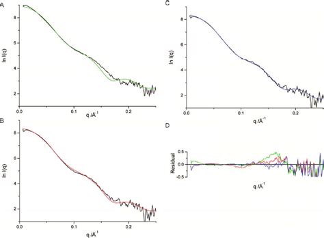 Figure S2 Related To Figure 2 Saxs Data And Fitting A Raw Saxs Data
