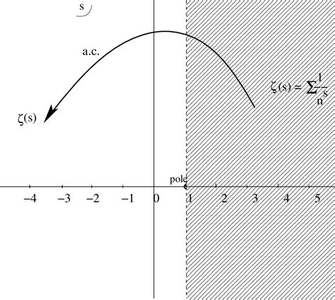 Figure 1 From Zeta Functions And The Cosmos—a Basic Brief Review Semantic Scholar
