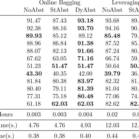 Average Prequential Accuracies And Computational Complexities For