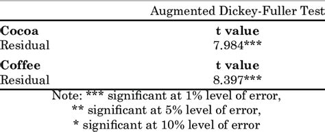 Engle Granger Cointegration Test Download Table