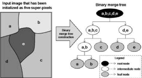 A Simple Illustration Of Binary Merge Tree BMT The Left Is A Sample Download Scientific