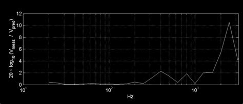 Third Octave Band Plot Of Error In Spatially Averaged Coupled Velocity Download Scientific