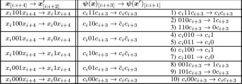 Table III From Non Binary Codes For Correcting A Burst Of At Most 2