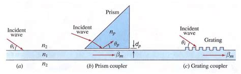 A Phase Matching Conditions Cannot Be Achieved With An Incident Wave