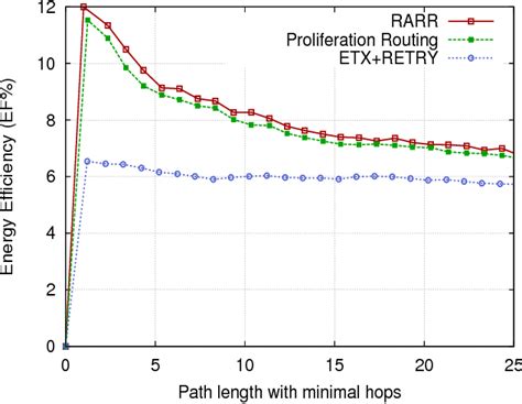 Figure 4 From Reliable Adaptive Replication Routing For Wireless Sensor