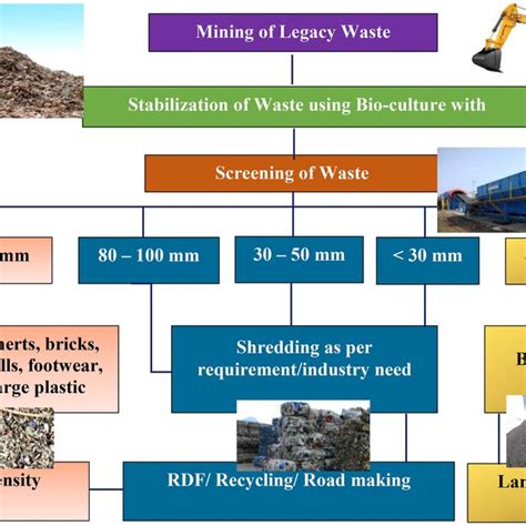 Overview Of Bio Remediation And Biomining Process Download Scientific
