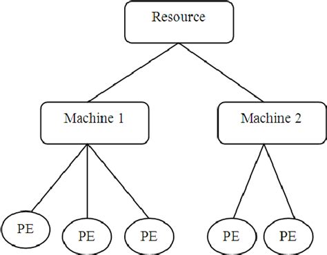 Figure 2 From An Efficient Fault Tolerant Scheduling Approach For Computational Grid Semantic