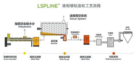 液相增粘 液相增粘装置 液相增粘工艺 反应釜增粘 LSPLINE Phite惠特科技