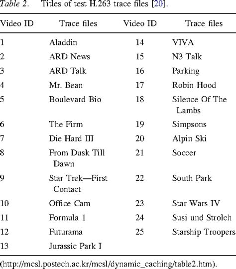 table 2 from a novel dynamic and scalable caching algorithm of proxy