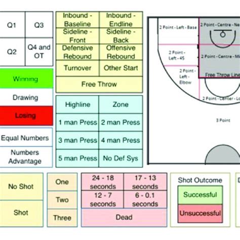 Team Performance Analysis Template For Coding Wheelchair Basketball