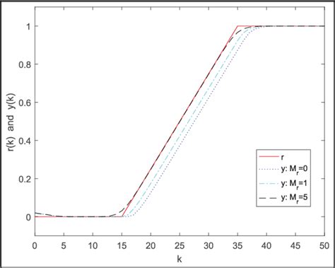 figure 1 from design of preview controller for a type of discrete time interconnected systems