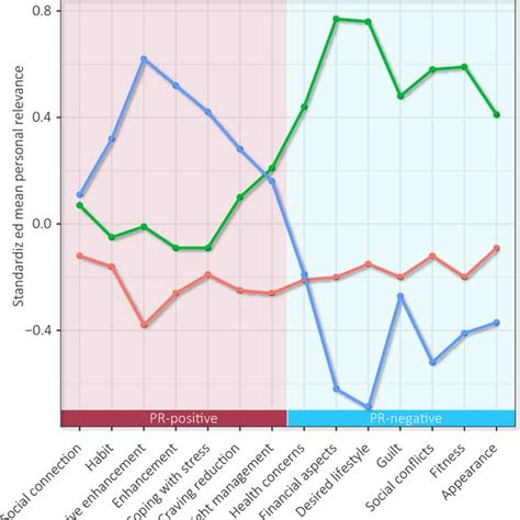 Graphical Representation Of Standardized Mean Personal Relevance For