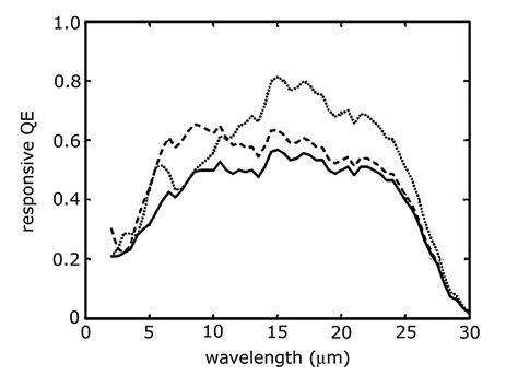 Miri Detector Performance Jwst User Documentation