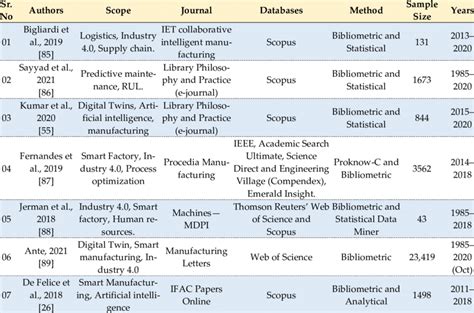 Literature On Bibliometric Analysis In The Context Of The Digital Twin Download Scientific