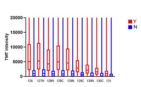 R Why The Boxplot Made By Ggplot Is Different To The One Made By