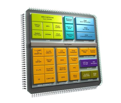 Embedded Insights Embedded Processing Directory Nxp Lpc1800