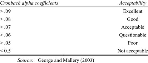 Rule Of Thumb For Acceptability Of Cronbach Alpha Coefficient