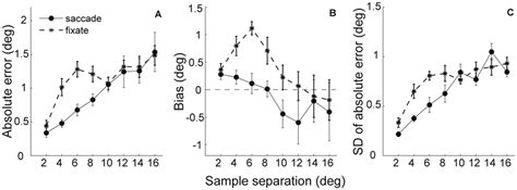 estimation error as a function of sample distance a absolute