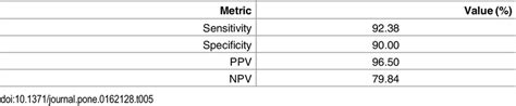 Performance Of The Algorithm For Cough Classification Using Test Data Download Table