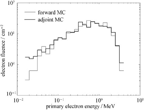 Figure 4 From Implementation Of Adjointreverse Monte Carlo Method In