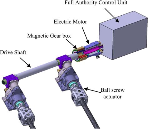 Functional Layout Of A Distributed Flap System Download Scientific