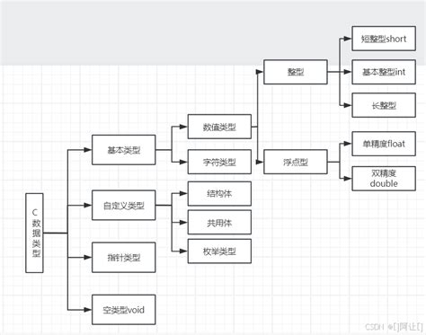 c语言（数据类型、常量变量） c语言数值常量 csdn博客