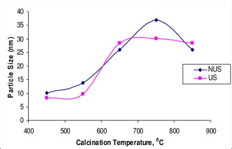 Graph Of Particle Size Nm Of The NUS And US Based TiO 2 Particle Download Scientific Diagram