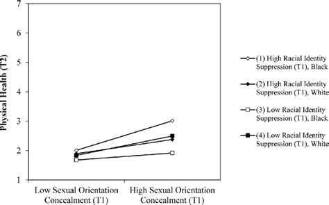 Three Way Interaction Of Sexual Orientation Concealment Racial Download Scientific Diagram