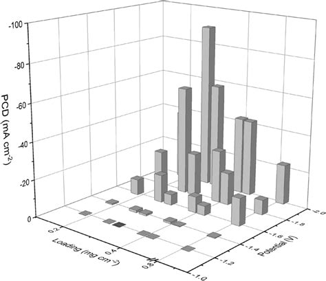 Optimization Of The Catalyst Loading On The Electrode Download