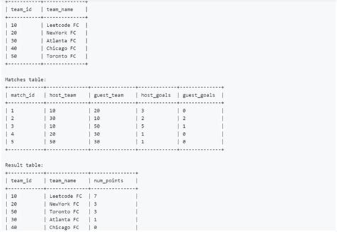 Omkar Patil On Linkedin Leetcode Premium Question 1212 Team Scores In Football Tournament