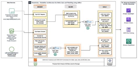 Using Large Language Models For Esg Sentiment Analysis Using Databricks