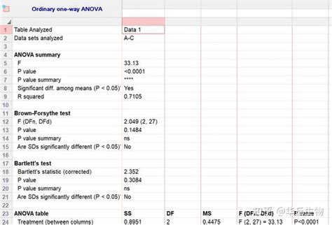 教你运用Graphpad prism绘制柱状图和进行统计学分析三组及以上组别 知乎