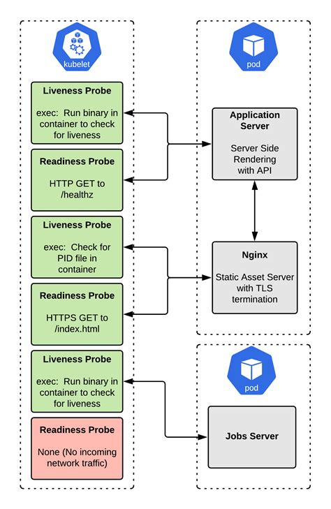 you probably need liveness and readiness probes red hat developer