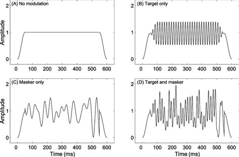 Example Of The Envelopes Of The Stimuli Used In The Am Detection And