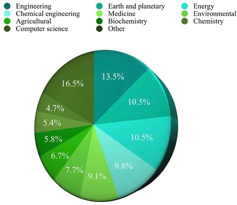 Current Scenario Of Machine Learning Applications F1000research