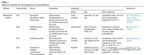 Carbohydr Polym 综述食品界的网红多面手纳米纤维素 知乎