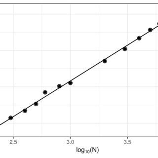 Log Log Plot Of The Time To Convergence Of The Algorithm For Varying Download Scientific