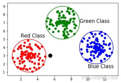 五分钟理解最近邻分类算法及其python实现 知乎
