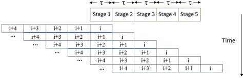 a timeline of the pipeline stages and processing every time unit the