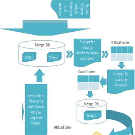 Pattern Of Population Isdn With Density Download Scientific Diagram