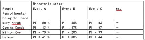 Display Indicator Values From A Repeatable Program Stage In Visualization App Support