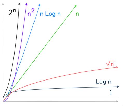 The Big O Notation
