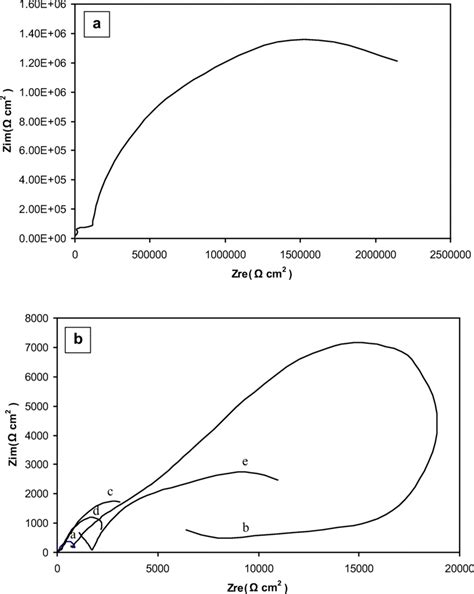 Eis Spectra Of Modified Polyurethane With Tio2 Polyaniline Hnt Cnt Download Scientific Diagram