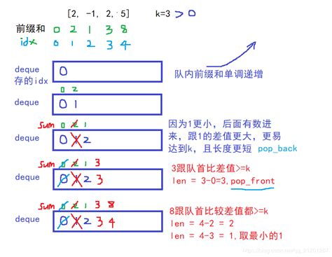 leetcode 862 和至少为 k 的最短子数组（前缀和 deque单调栈） 腾讯云开发者社区 腾讯云