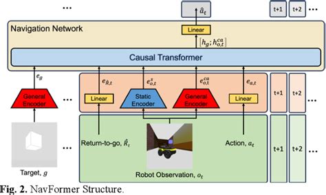 Navformer A Transformer Architecture For Robot Target Driven