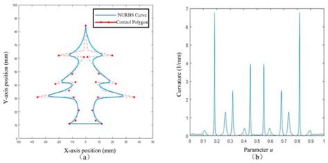 An Adapted Nurbs Interpolator With A Switched Optimized Method Of Feed Rate Scheduling